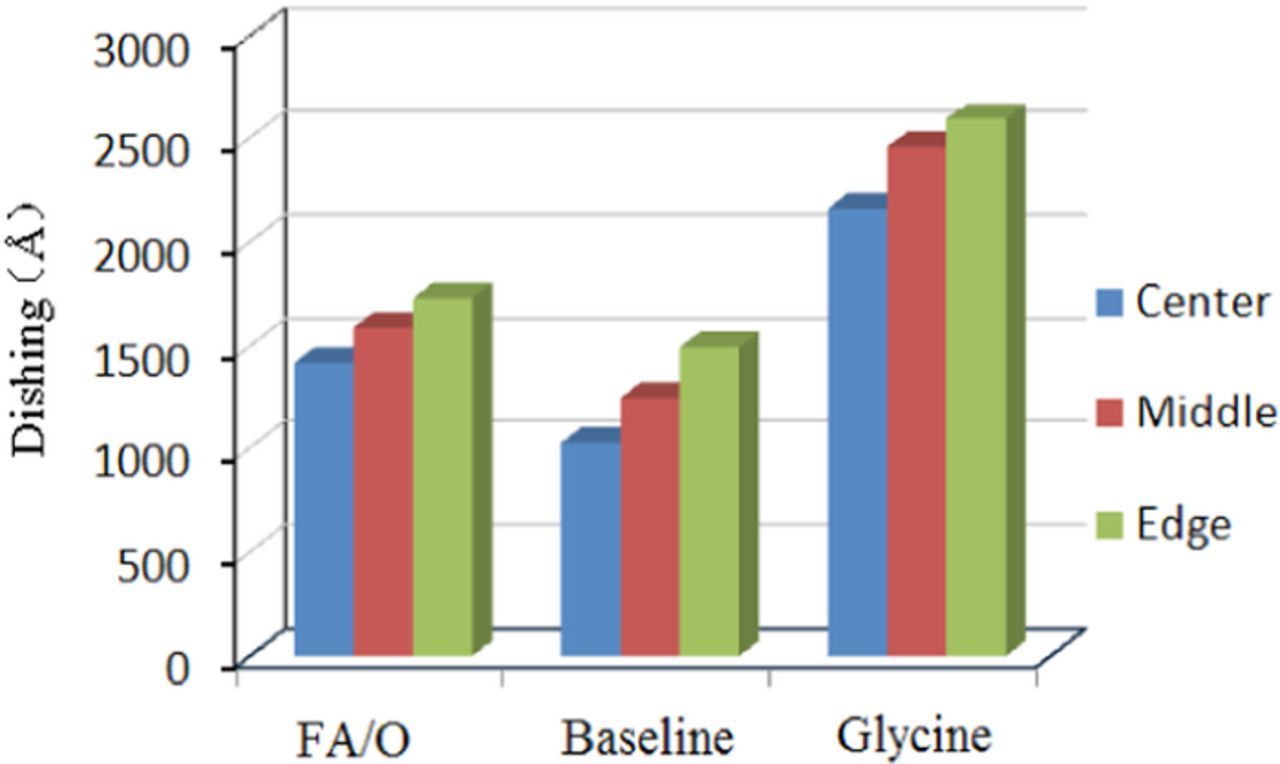 Effect of Complexing Agent Choices on Dishing Control Level and the ...