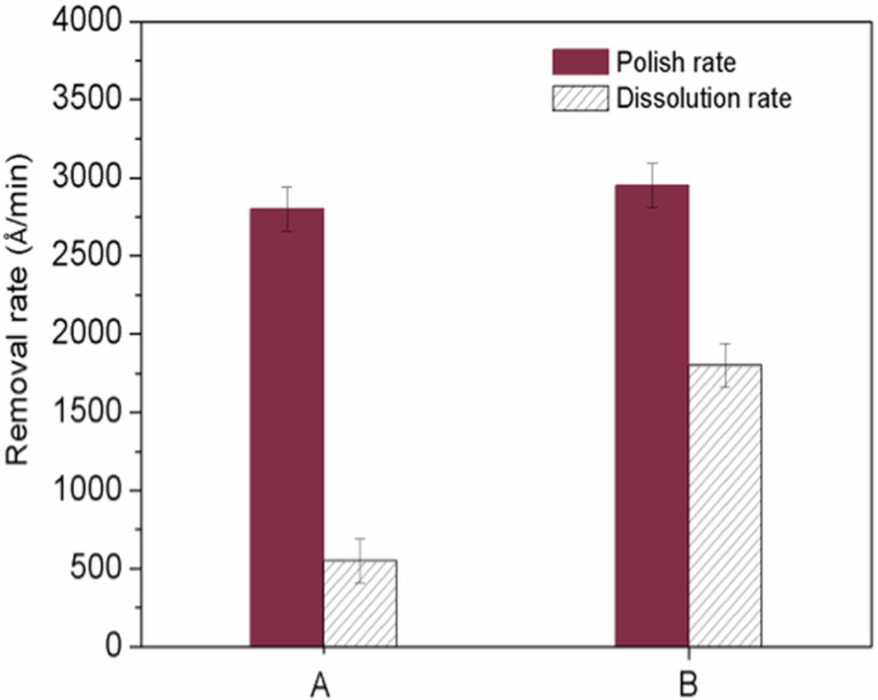 Effect of Complexing Agent Choices on Dishing Control Level and the ...