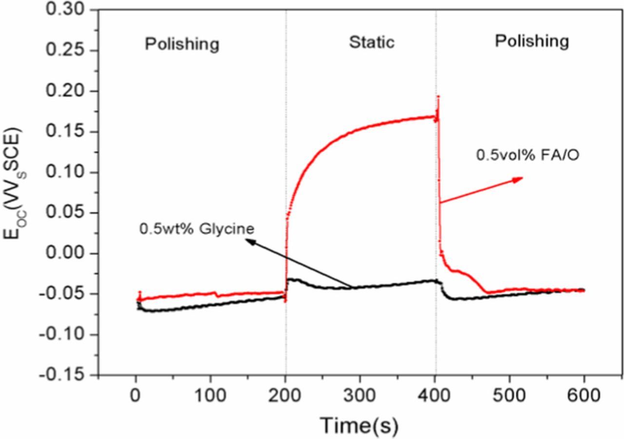 Effect of Complexing Agent Choices on Dishing Control Level and the ...