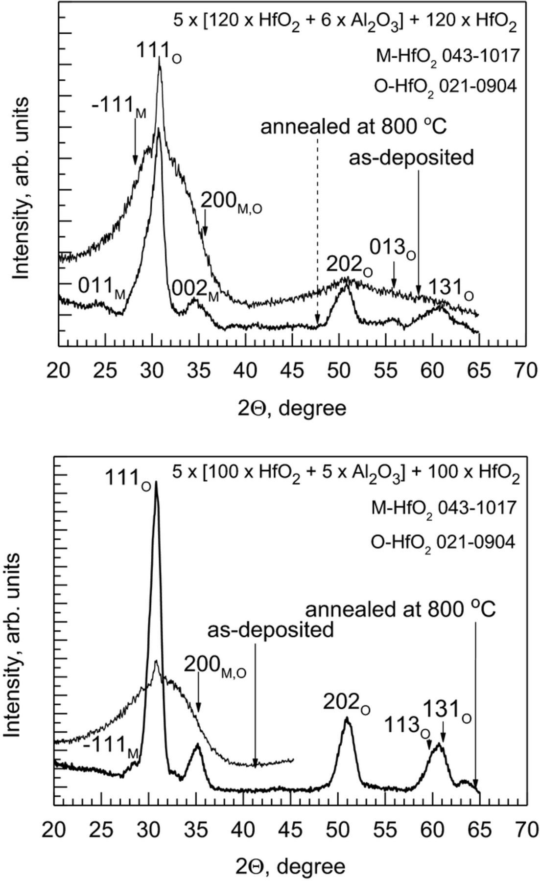 Atomic Layer Deposition and Properties of HfO2-Al2O3 Nanolaminates ...