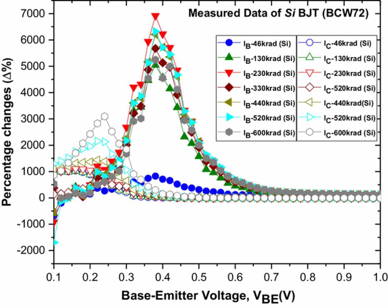 Extraction and Analysis of Gamma Irradiated Si BJT SPICE Model - IOPscience