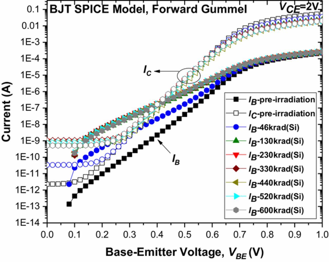 Extraction and Analysis of Gamma Irradiated Si BJT SPICE Model - IOPscience