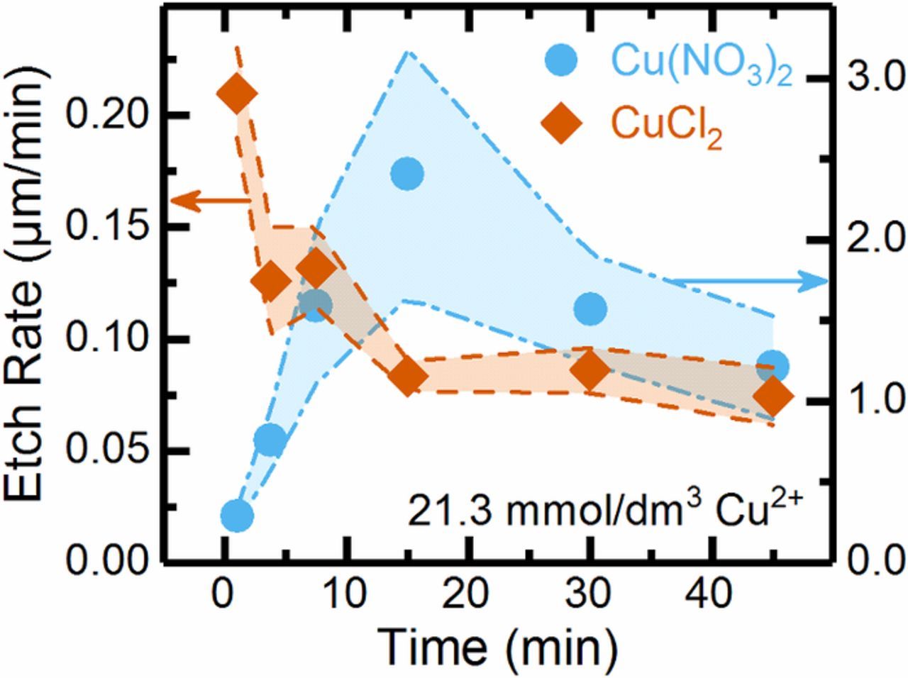 Effect of Various Copper Salt Precursors on Metal-Assisted Chemical ...