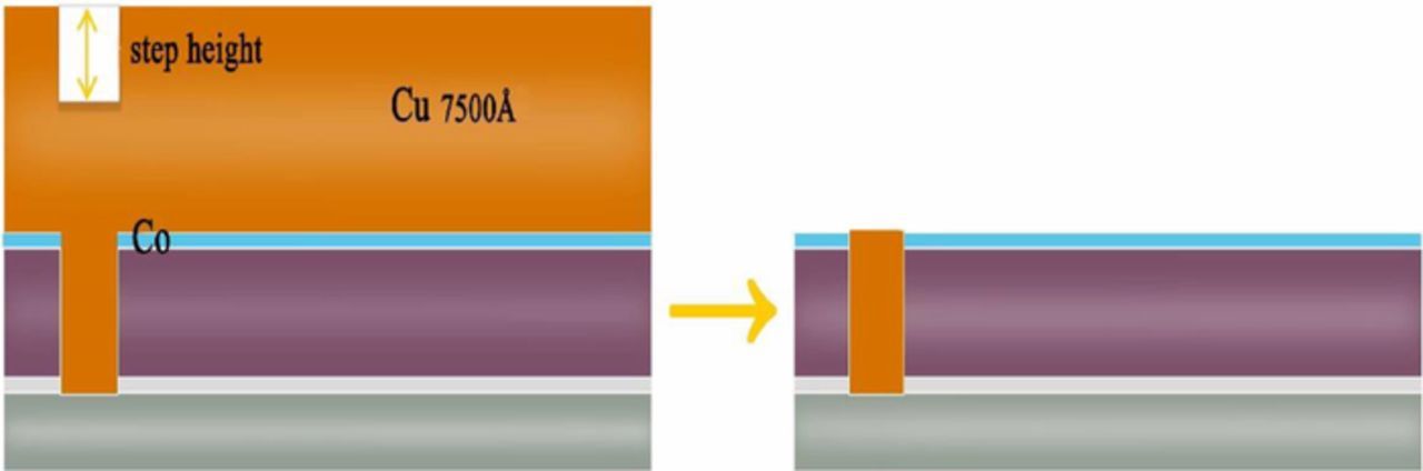 Chemical Interactions and Mechanisms of Different pH Regulators on ...