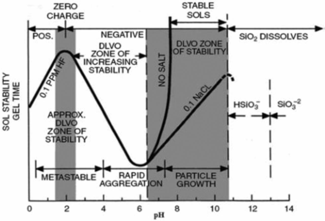Chemical Interactions and Mechanisms of Different pH Regulators on ...
