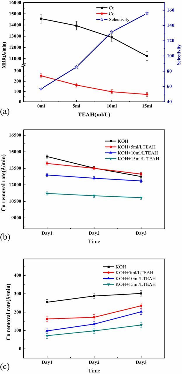 Chemical Interactions and Mechanisms of Different pH Regulators on ...