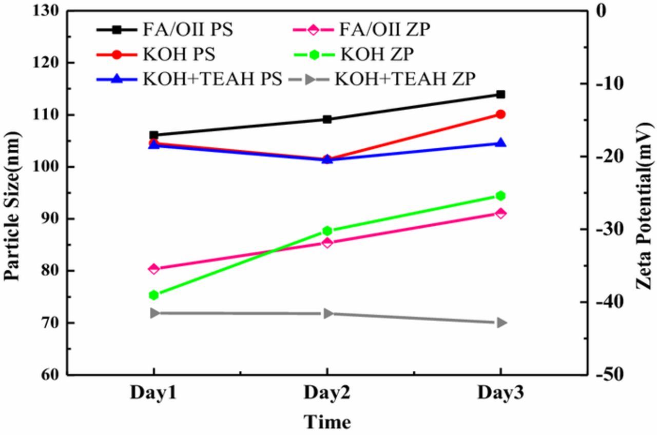 Chemical Interactions and Mechanisms of Different pH Regulators on ...