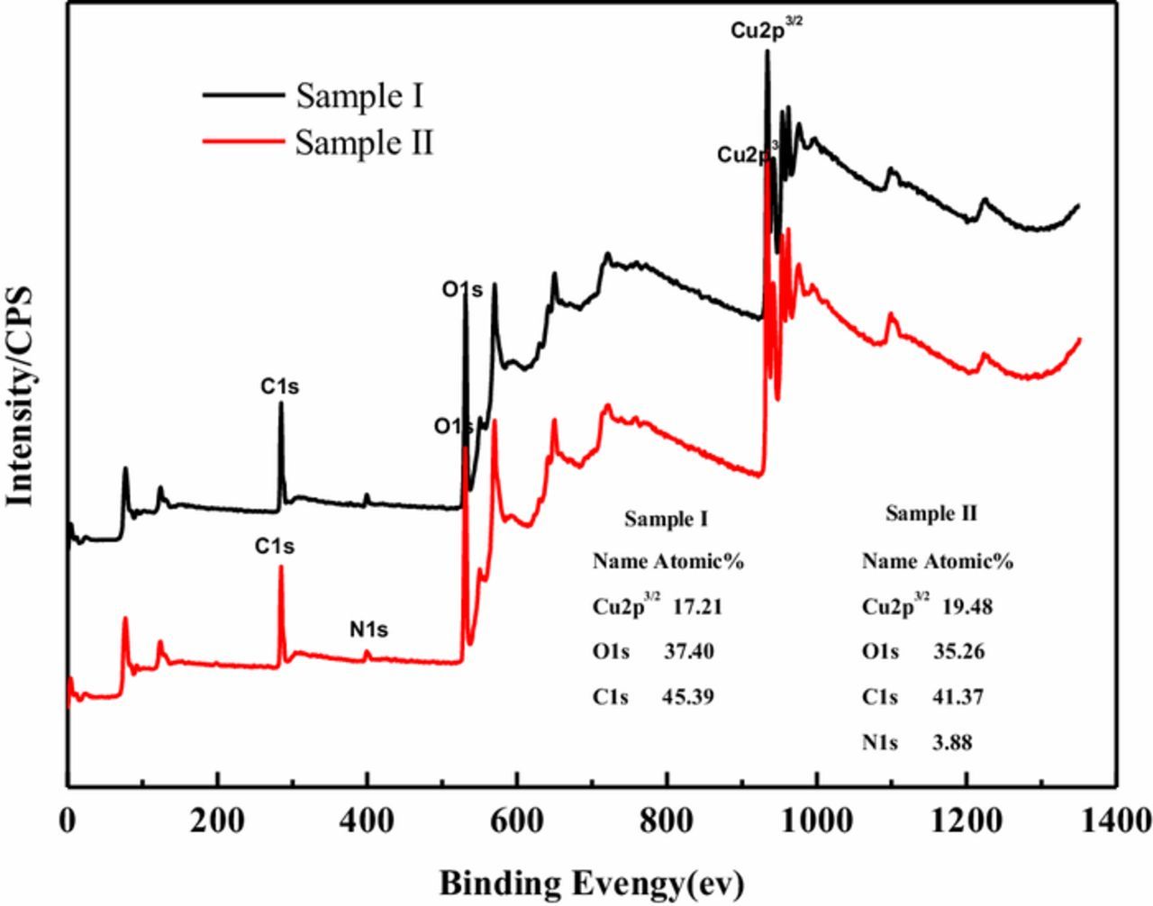 Chemical Interactions and Mechanisms of Different pH Regulators on ...