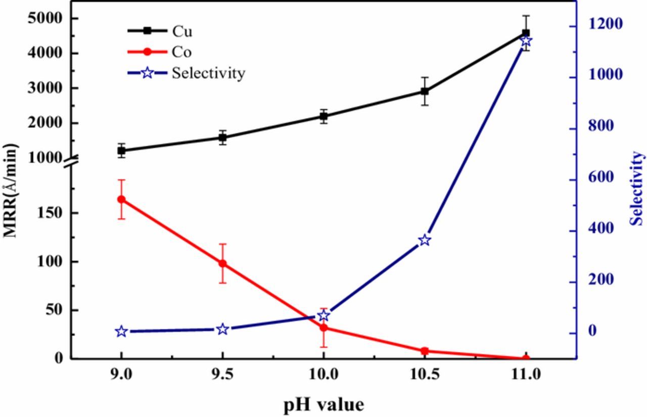 Chemical Interactions and Mechanisms of Different pH Regulators on ...