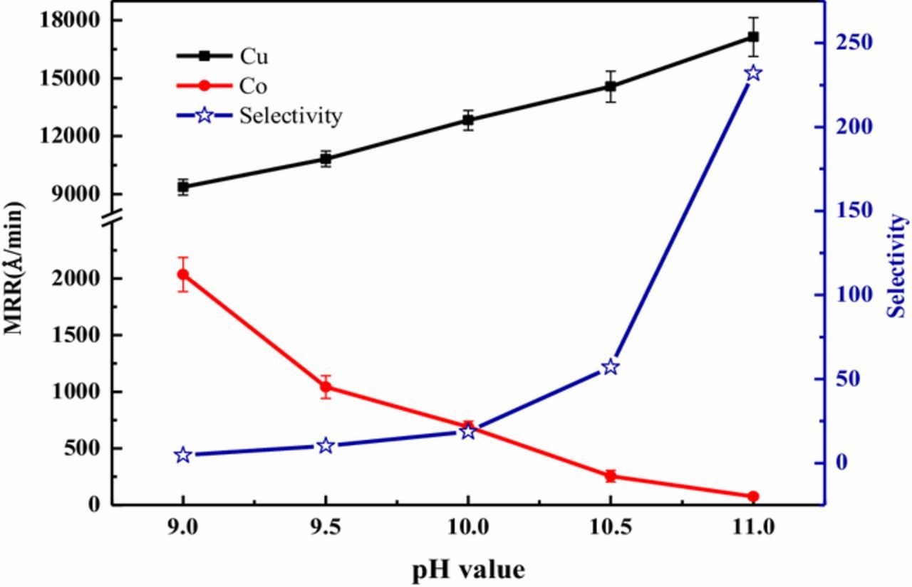 Chemical Interactions and Mechanisms of Different pH Regulators on ...