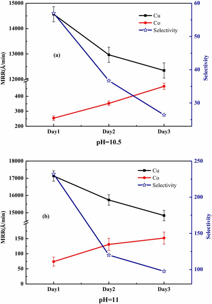 Chemical Interactions and Mechanisms of Different pH Regulators on ...