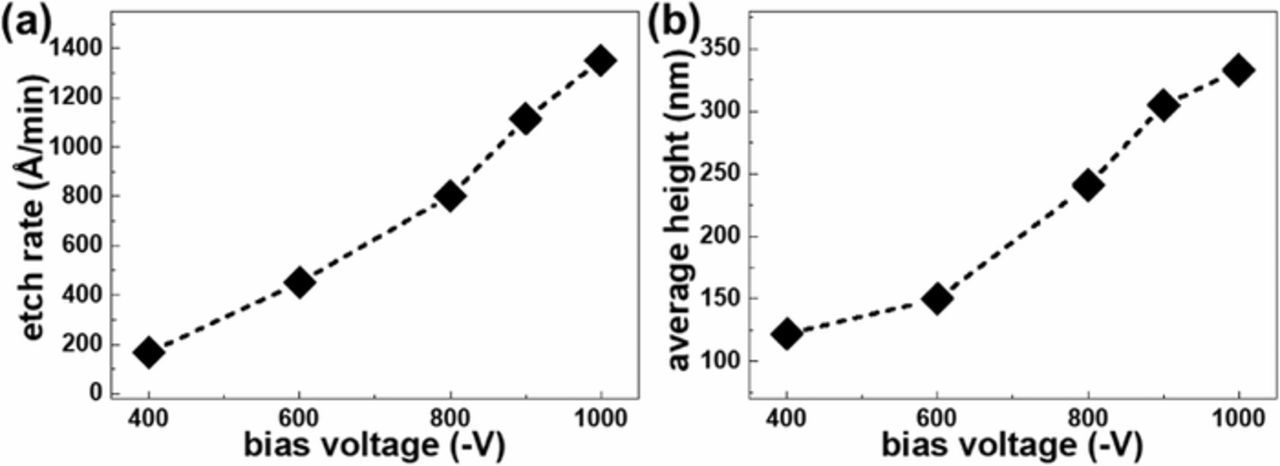 Auto-Masked Surface Texturing of Kerf-Loss Free Silicon Wafers Using ...