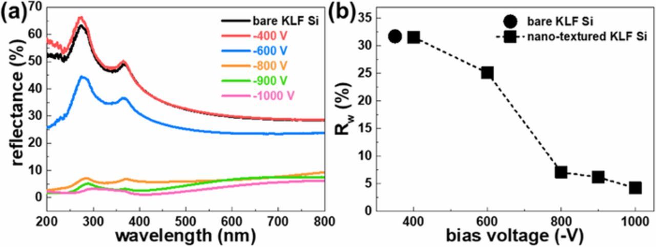 Auto-Masked Surface Texturing of Kerf-Loss Free Silicon Wafers Using ...