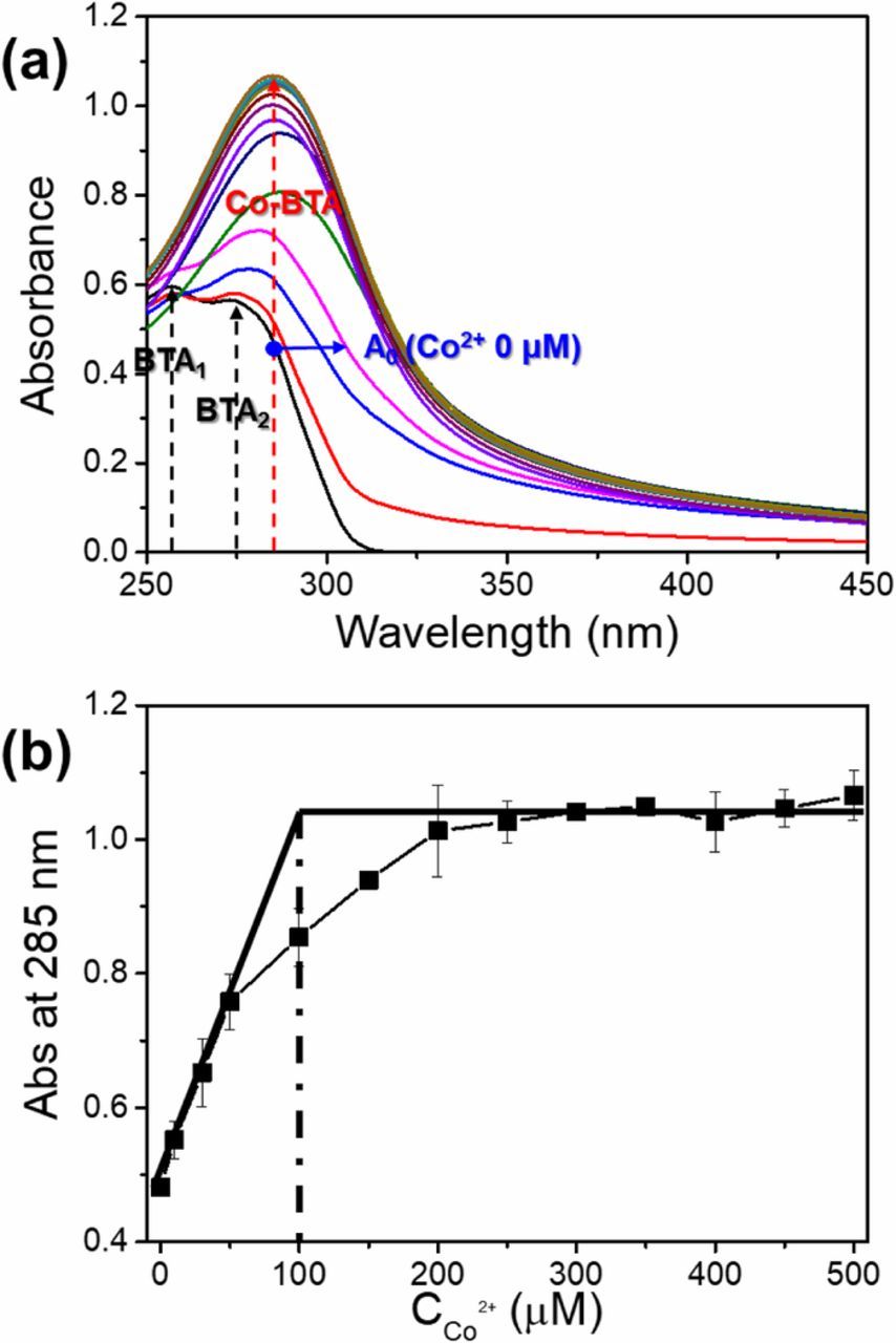 Formation of Cobalt-BTA Complexes and Their Removal from Various ...