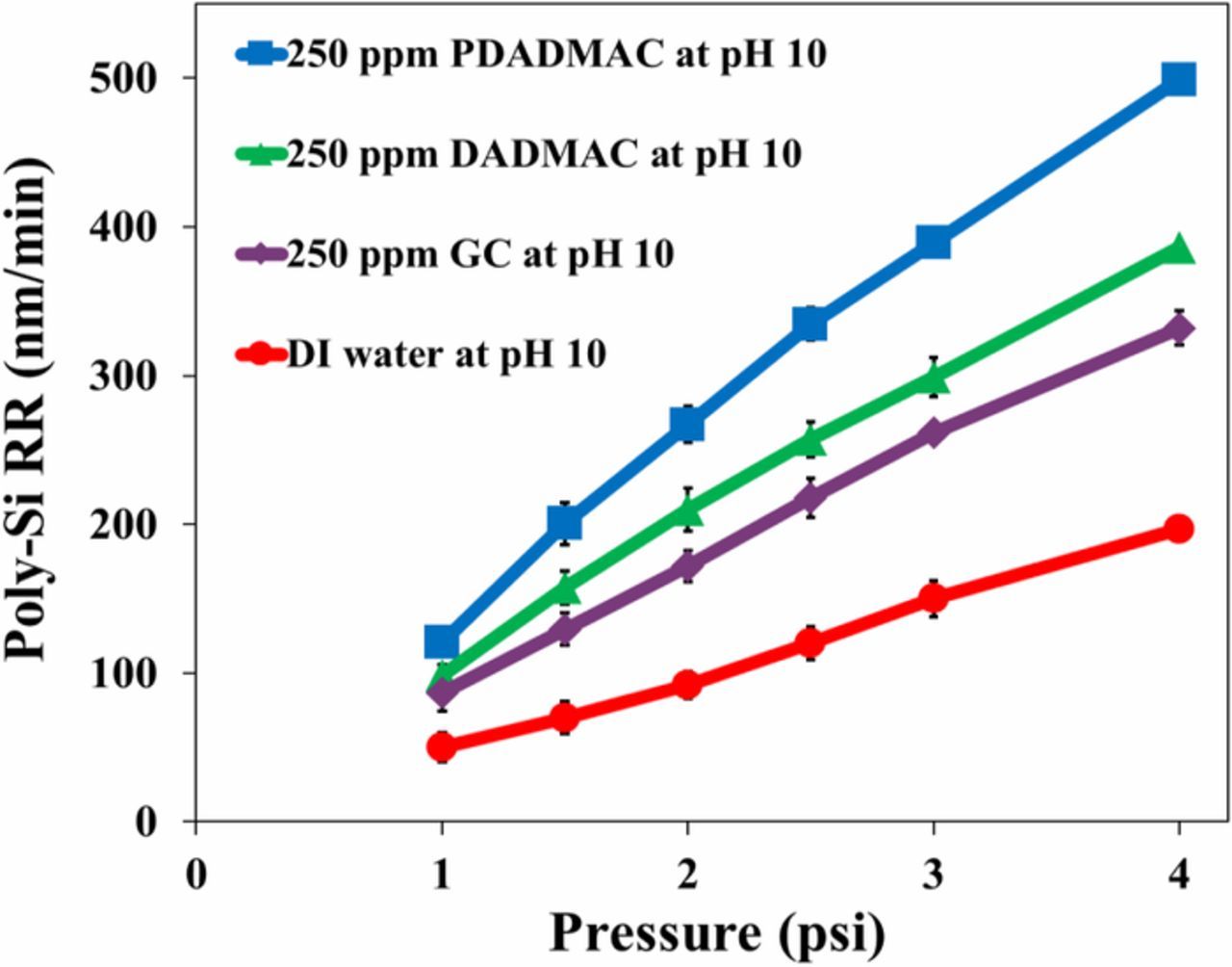 Reactive Liquids for Non–Prestonian Chemical Mechanical Polishing of ...