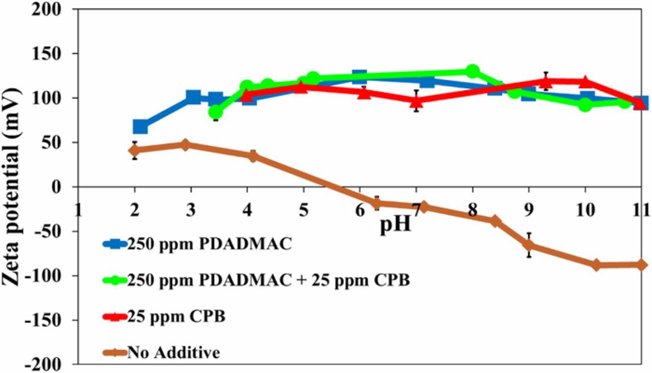 Reactive Liquids for Non–Prestonian Chemical Mechanical Polishing of Polysilicon Films - IOPscience