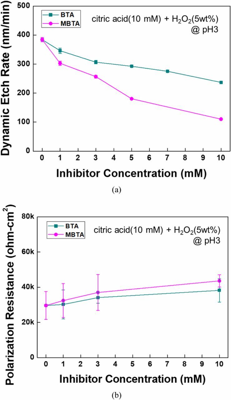 Selection and Optimization of Corrosion Inhibitors for Improved Cu CMP ...