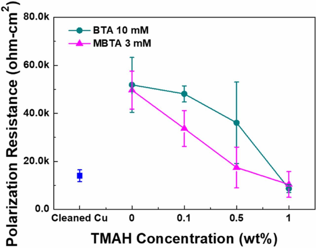 Selection and Optimization of Corrosion Inhibitors for Improved Cu CMP ...