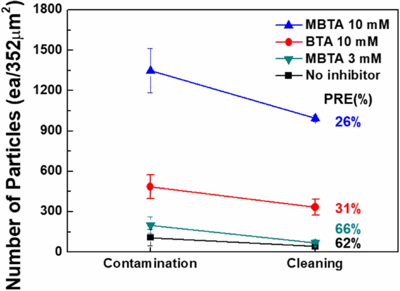 Selection and Optimization of Corrosion Inhibitors for Improved Cu CMP ...