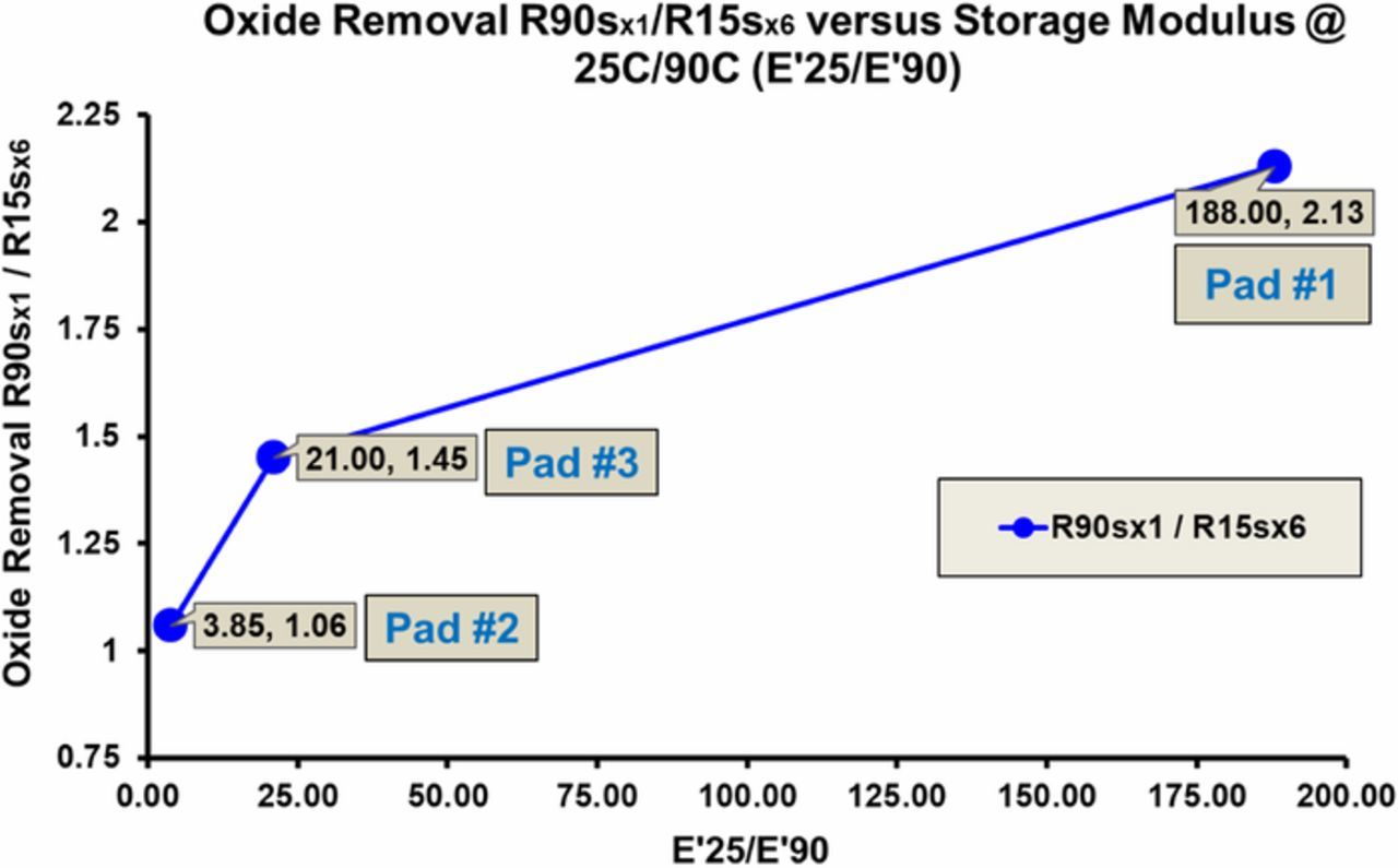 Impact of Pad Material Properties on CMP Performance for Sub-10nm ...