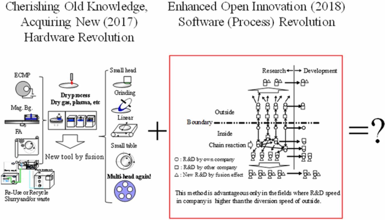 Enhanced Open Innovation: CMP Innovation to Open New Paradigm - IOPscience