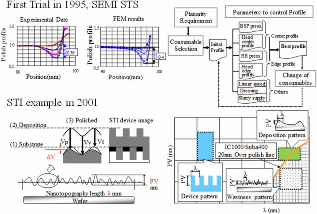 Enhanced Open Innovation: CMP Innovation to Open New Paradigm - IOPscience
