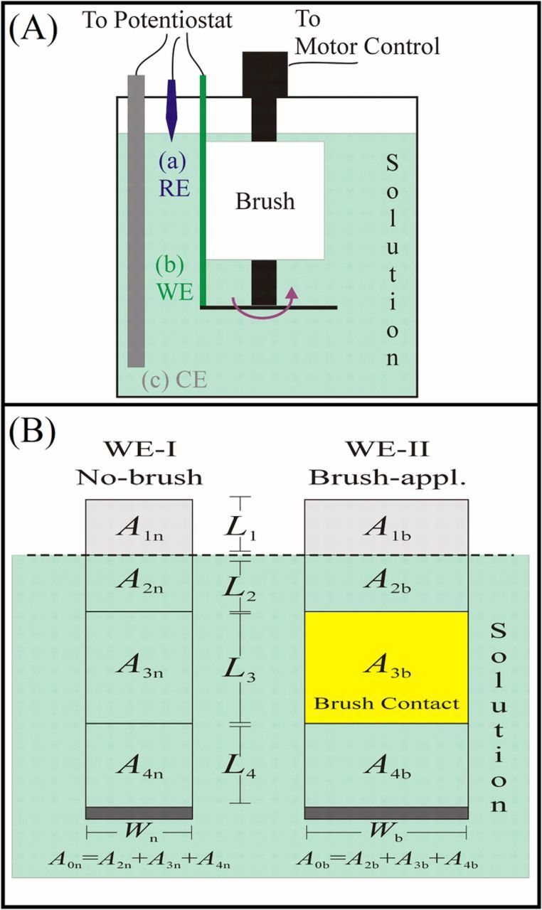 Editors' Choice—In Situ Electrochemical Evaluation of Post-CMP Cleaning ...