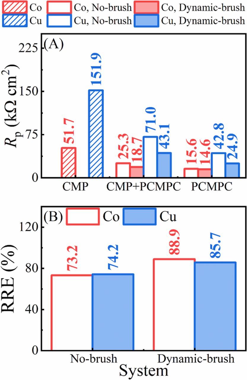 Editors' Choice—In Situ Electrochemical Evaluation of Post-CMP Cleaning ...