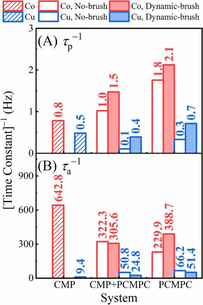 Editors' Choice—In Situ Electrochemical Evaluation of Post-CMP Cleaning ...