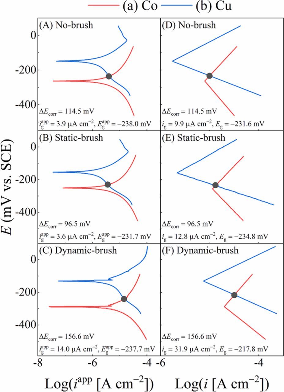 Editors' Choice—In Situ Electrochemical Evaluation of Post-CMP Cleaning ...