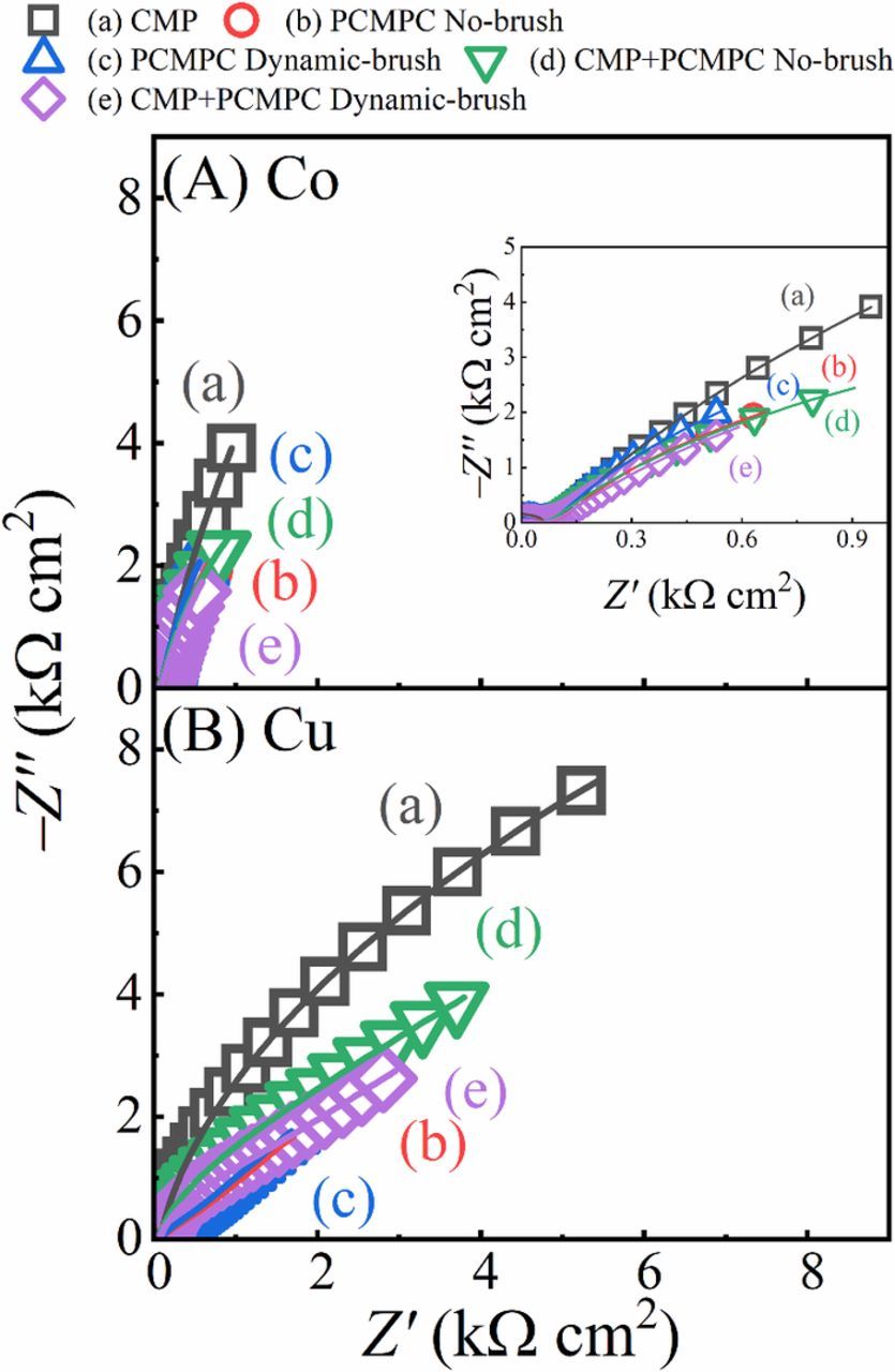 Editors' Choice—In Situ Electrochemical Evaluation of Post-CMP Cleaning ...
