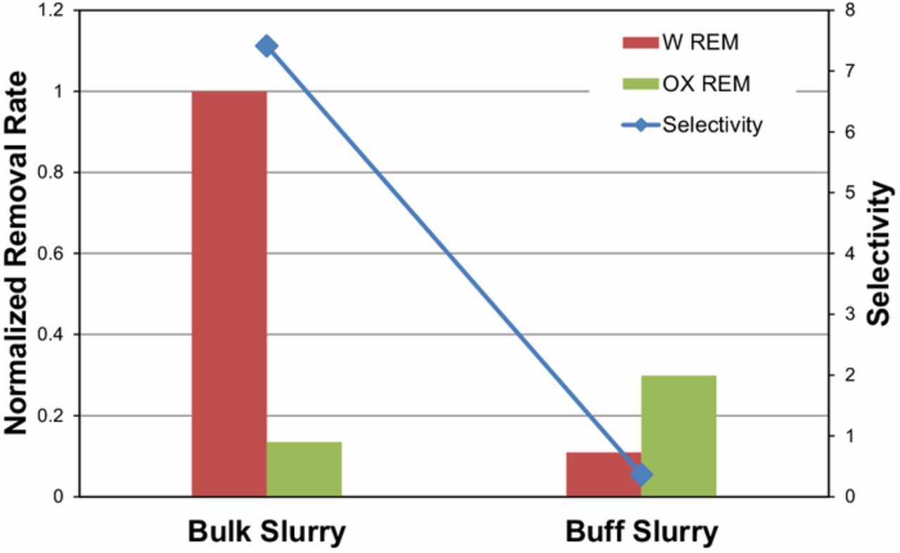Effect of Controlling Abrasive Size in Slurry for Tungsten Contact CMP ...