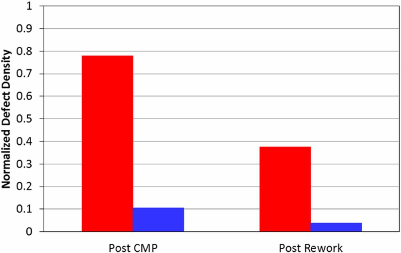 Effect of Controlling Abrasive Size in Slurry for Tungsten Contact CMP ...