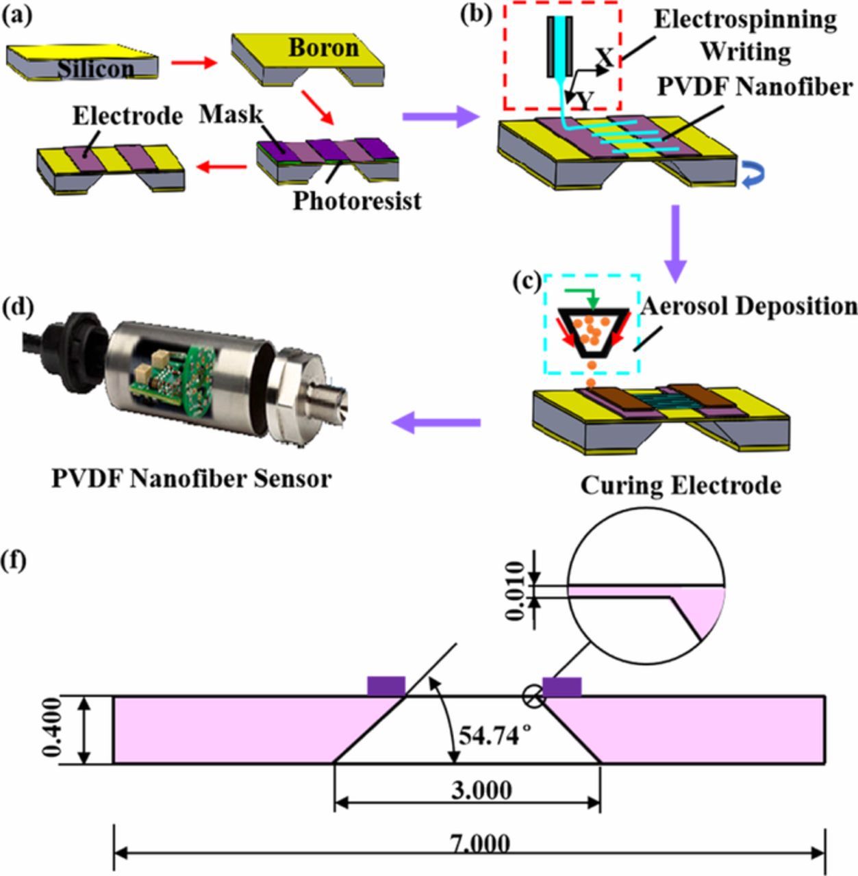 Pressure Sensor Based on Polyvinylidene Fluoride Nanofibers Directly ...