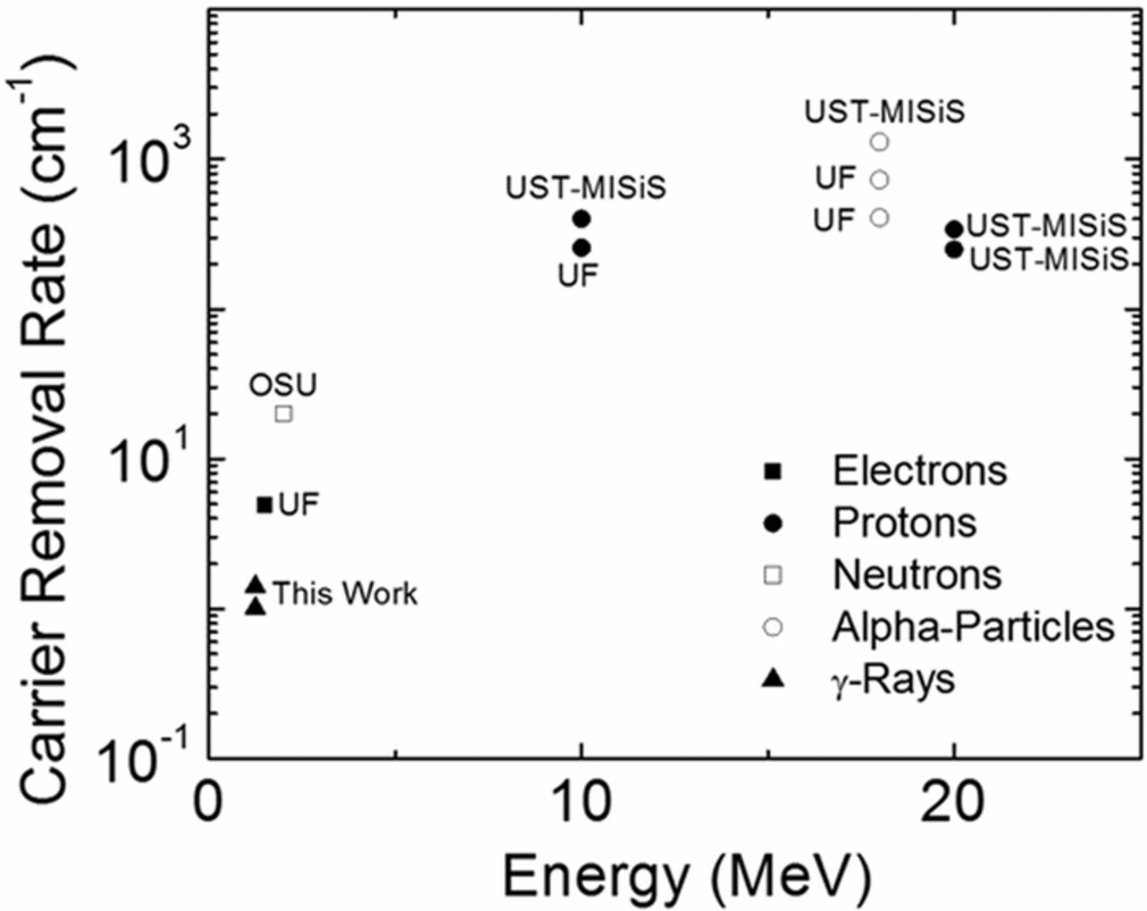 60Co Gamma Ray Damage in Homoepitaxial β-Ga2O3 Schottky Rectifiers ...