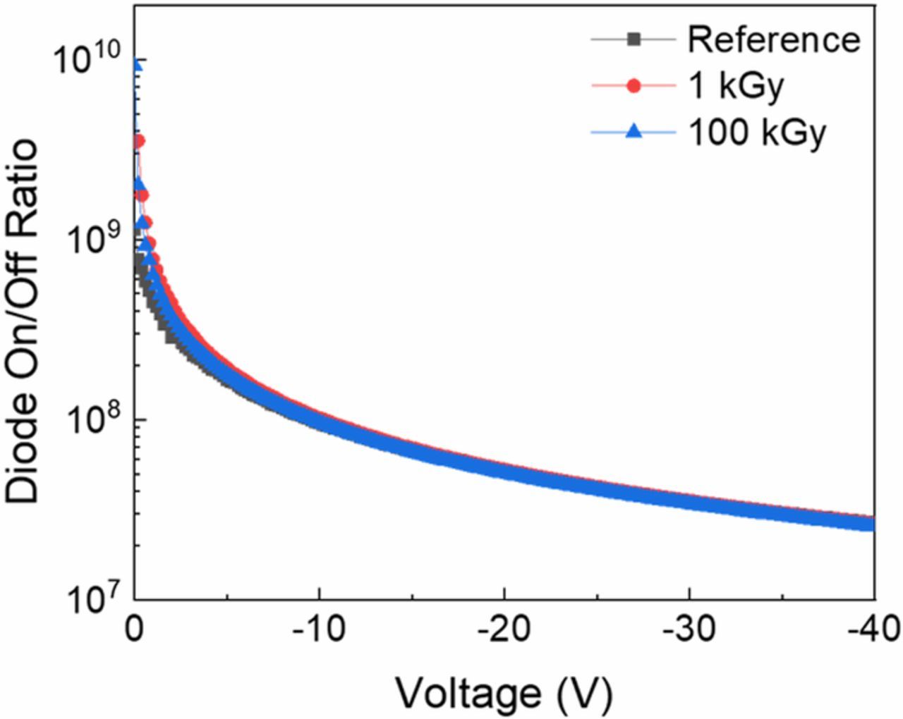 60Co Gamma Ray Damage in Homoepitaxial β-Ga2O3 Schottky Rectifiers ...
