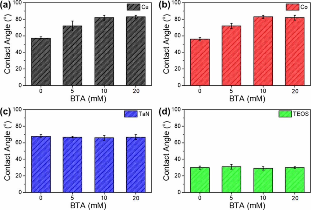 Post-CMP Cleaning Solutions for the Removal of Organic Contaminants ...