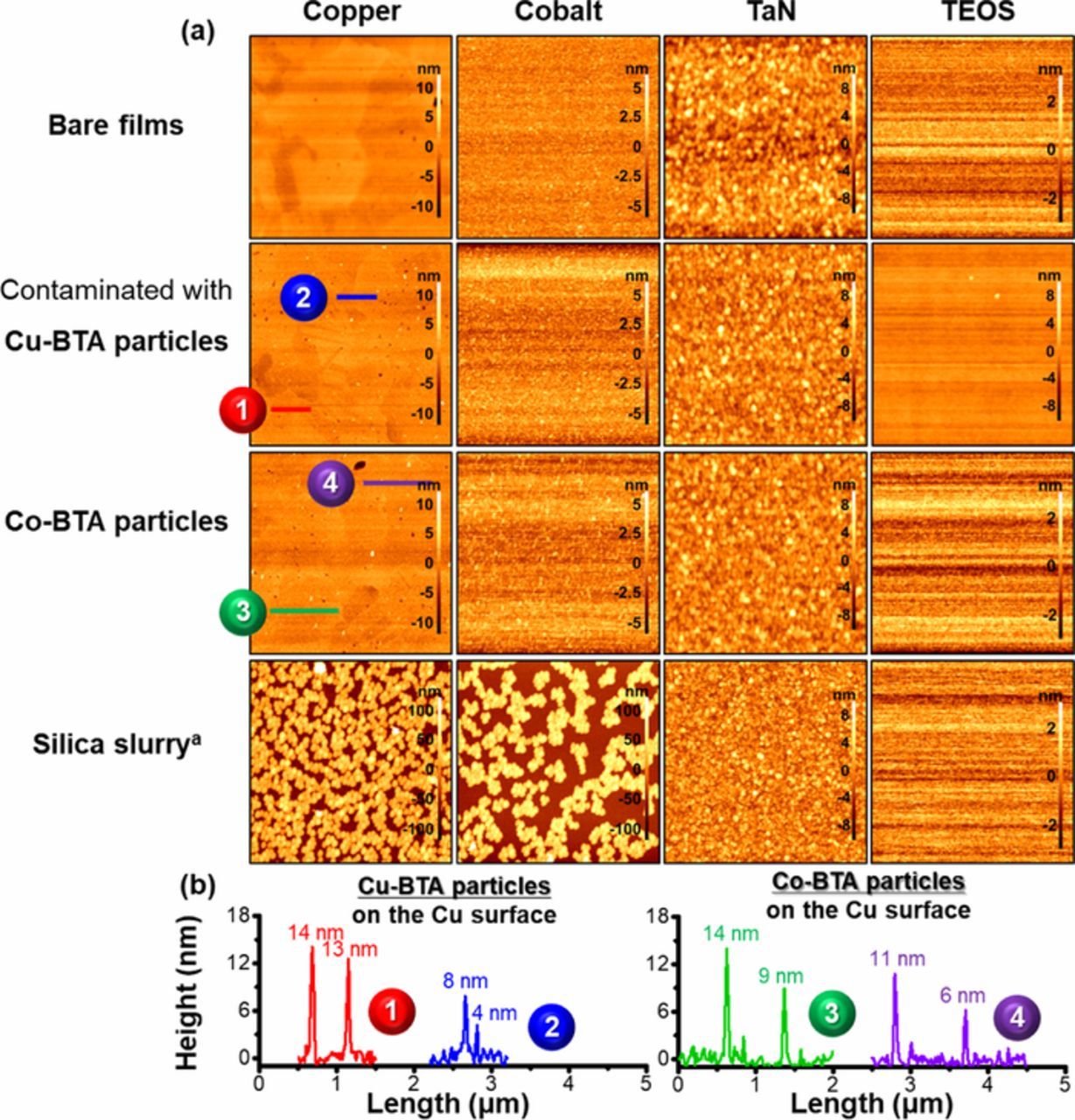 Post-CMP Cleaning Solutions for the Removal of Organic Contaminants ...
