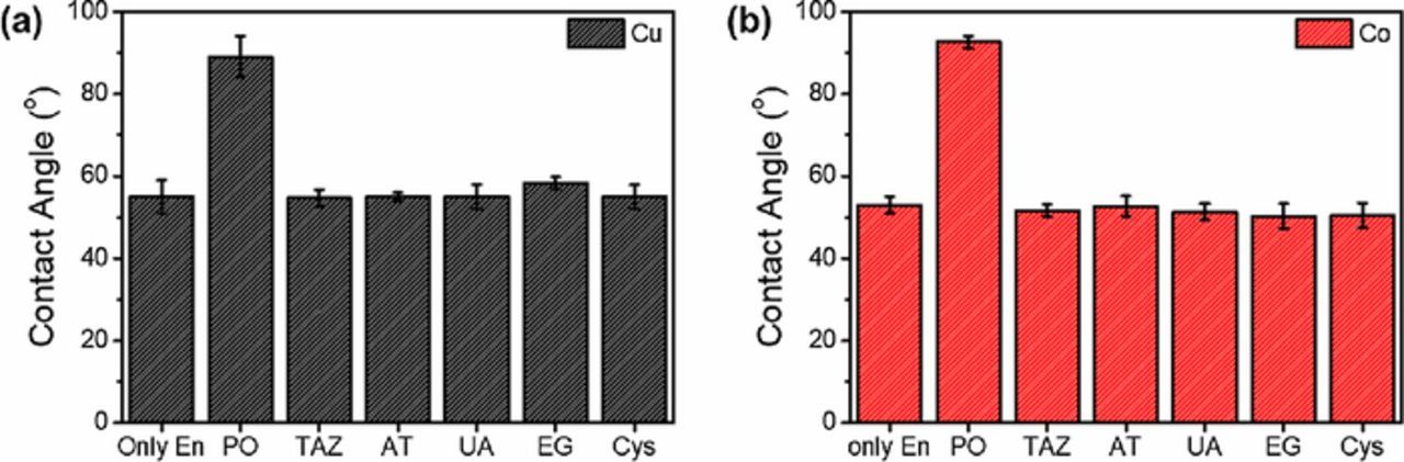 Post-CMP Cleaning Solutions for the Removal of Organic Contaminants ...
