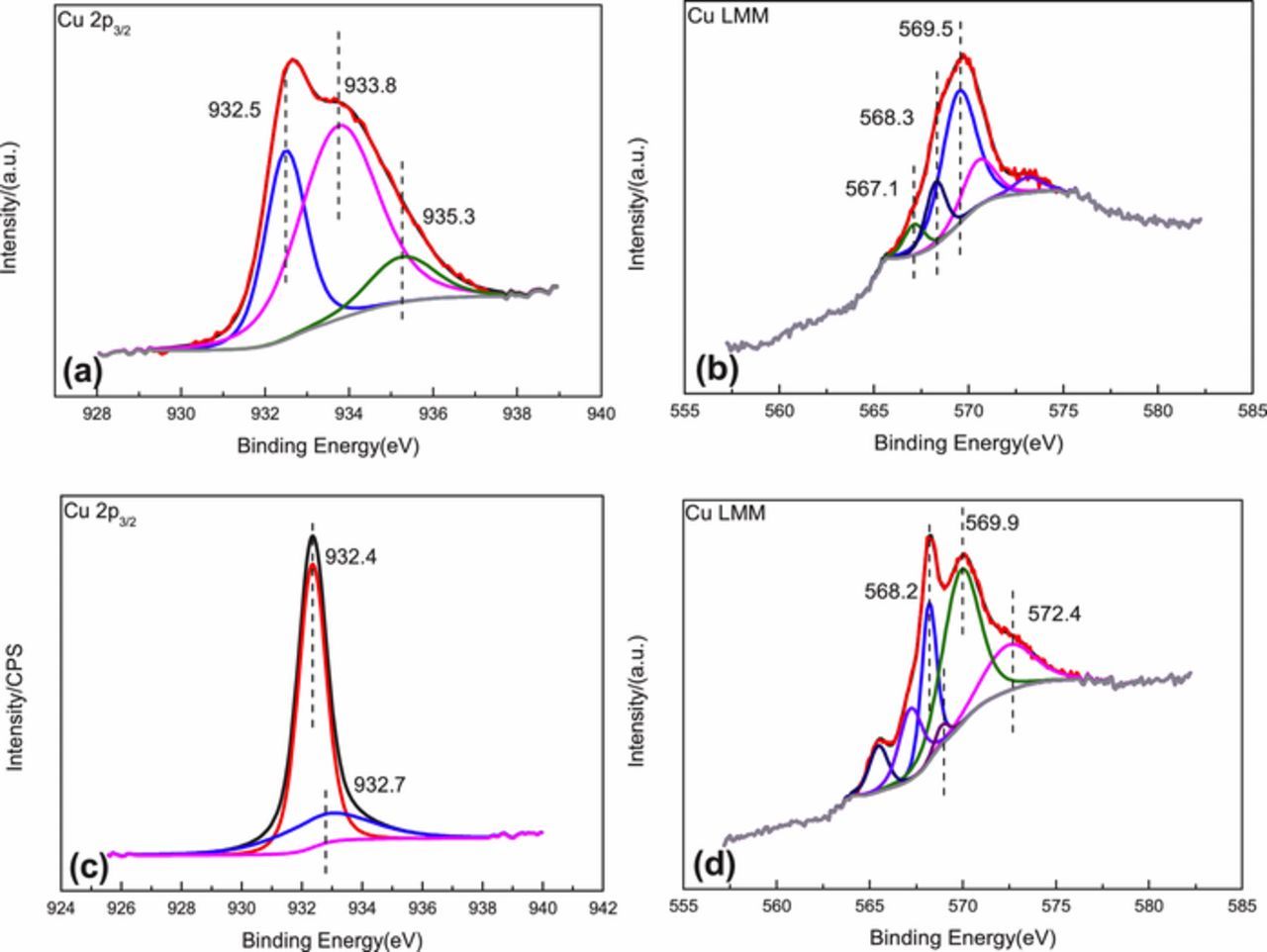 Inhibition Effect of TT-LYK on Cu Corrosion and Galvanic Corrosion ...