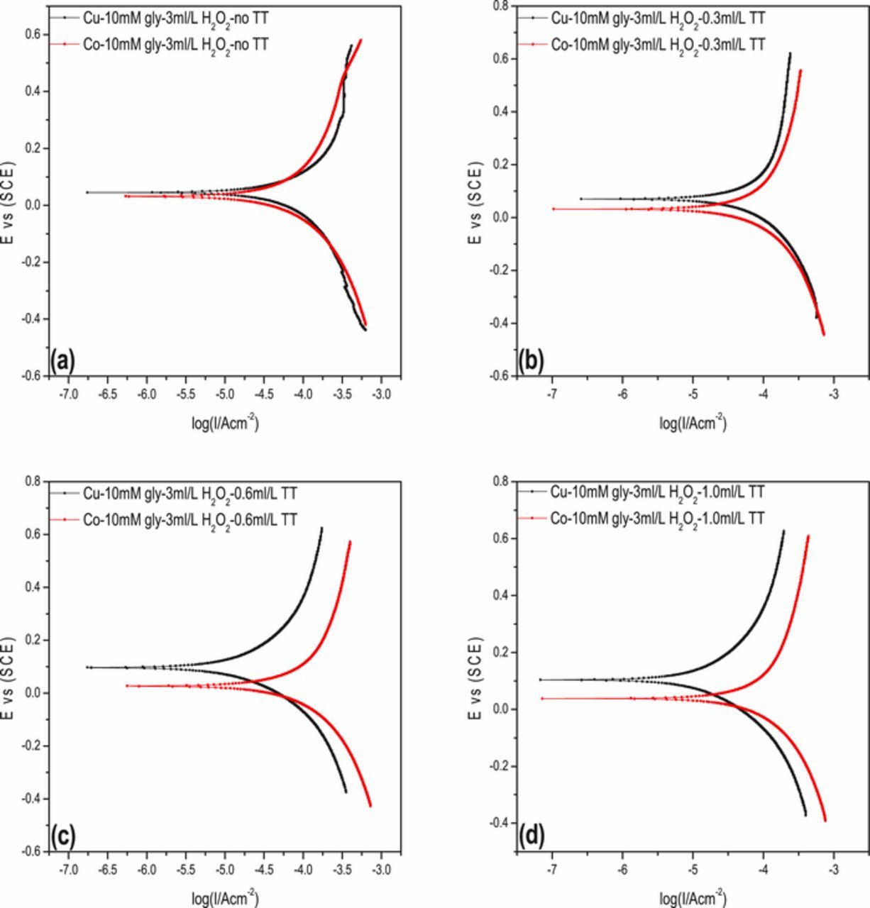 Inhibition Effect of TT-LYK on Cu Corrosion and Galvanic Corrosion ...