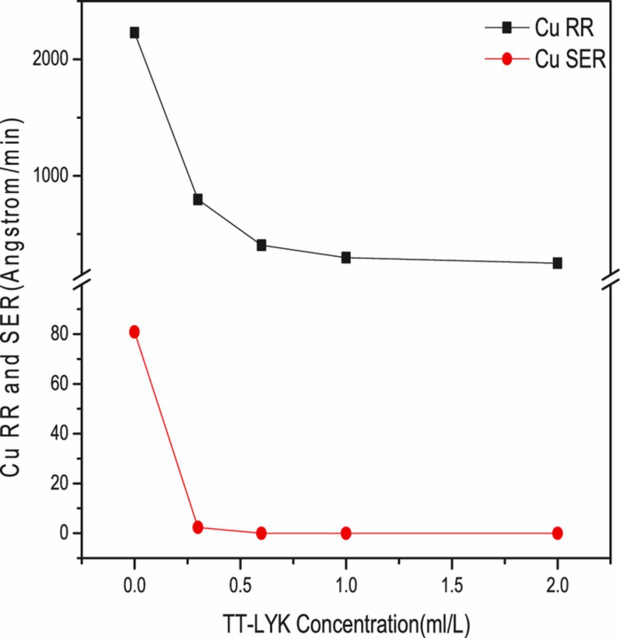 Inhibition Effect of TT-LYK on Cu Corrosion and Galvanic Corrosion ...