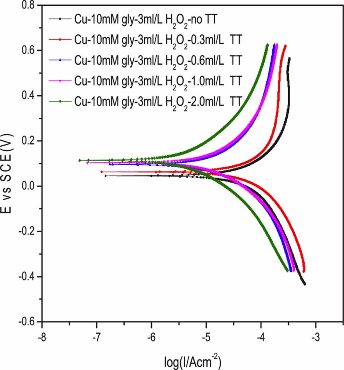 Inhibition Effect of TT-LYK on Cu Corrosion and Galvanic Corrosion ...