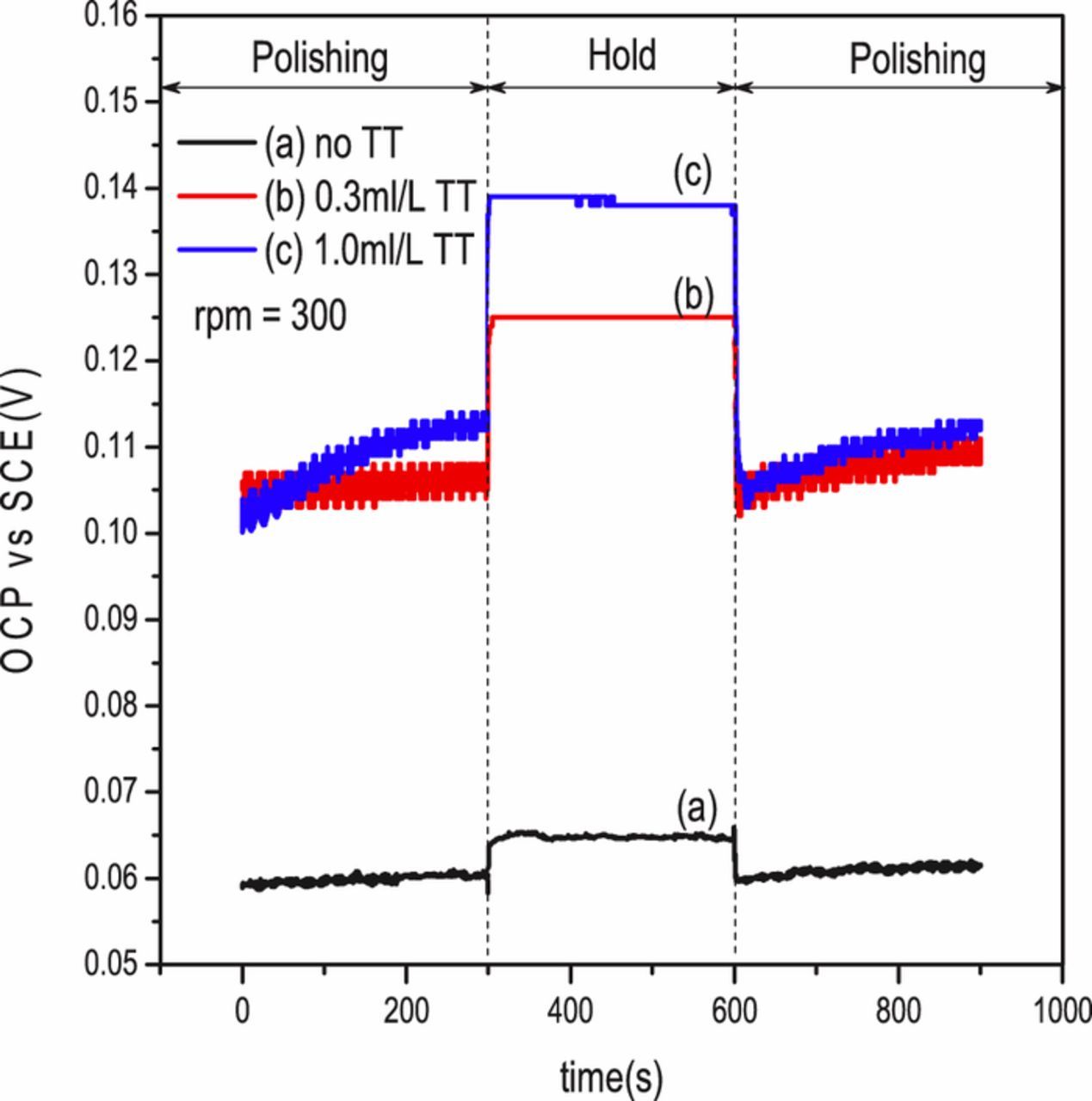 Inhibition Effect of TT-LYK on Cu Corrosion and Galvanic Corrosion ...