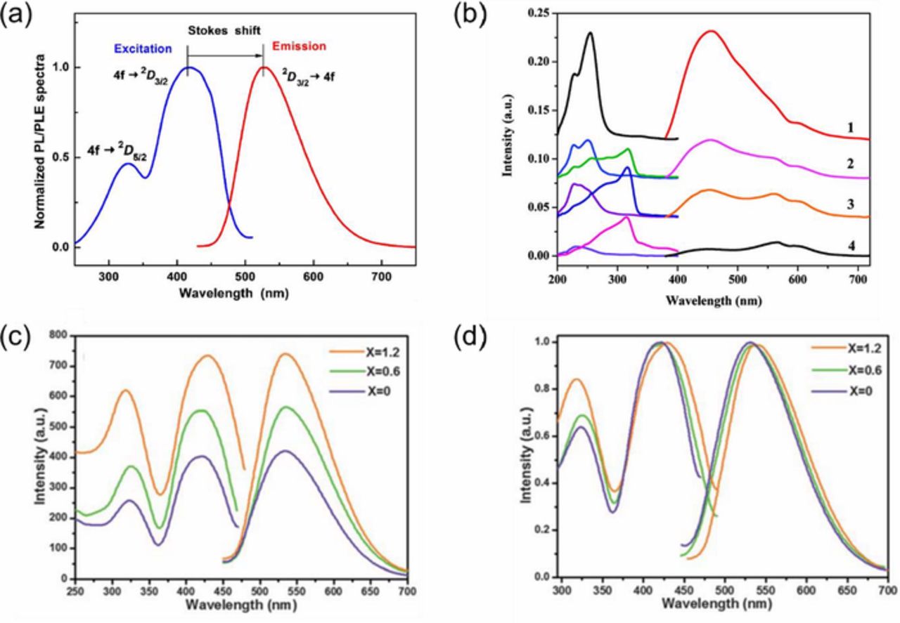 Critical Review—A Promising Cs3CoCl5 Prototype Phosphor toward the ...
