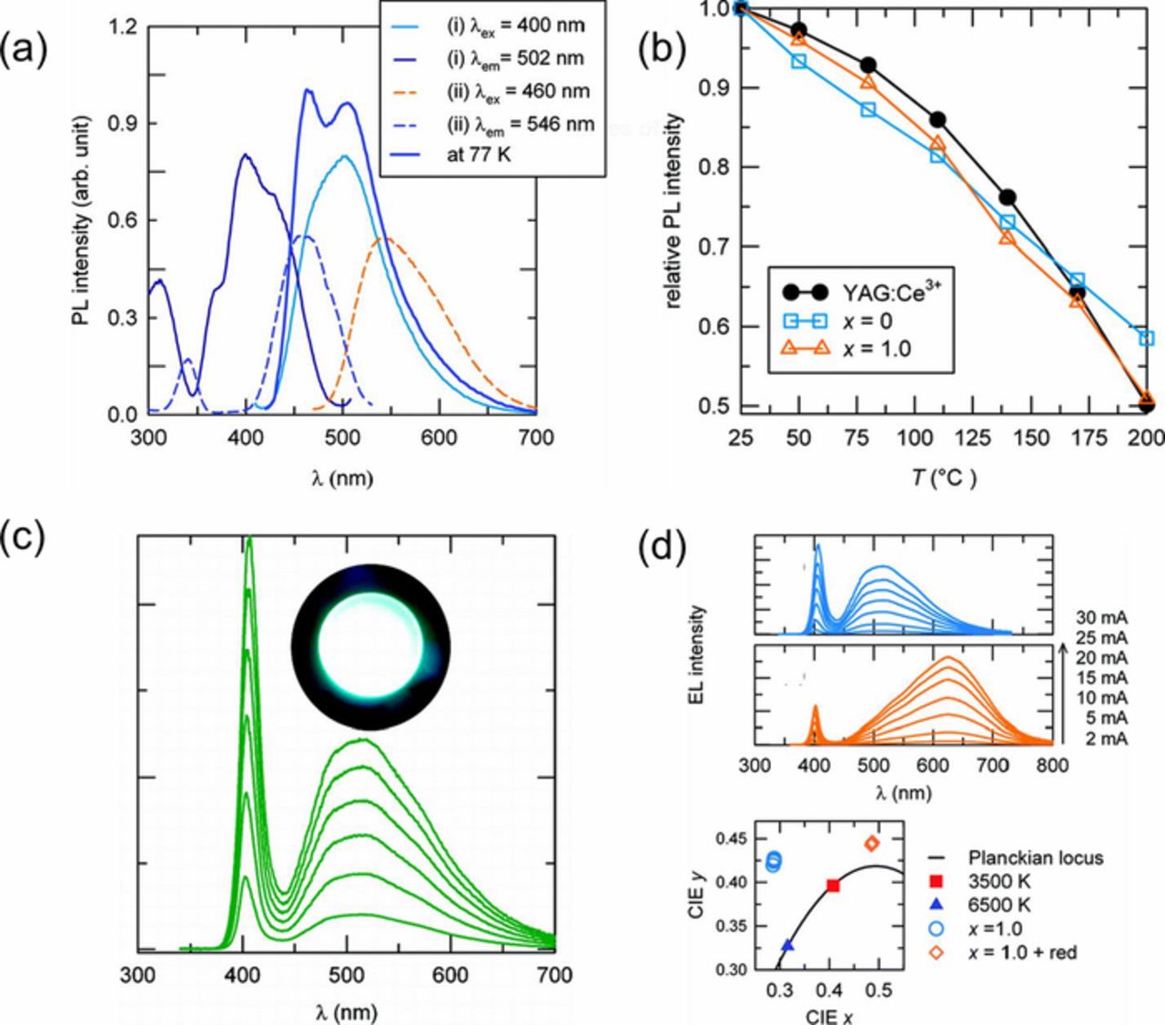 Critical Review—A Promising Cs3CoCl5 Prototype Phosphor toward the ...