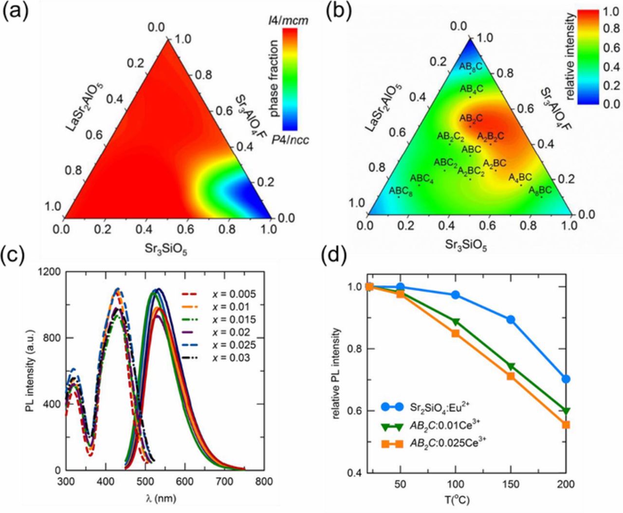 Critical Review—A Promising Cs3CoCl5 Prototype Phosphor toward the ...