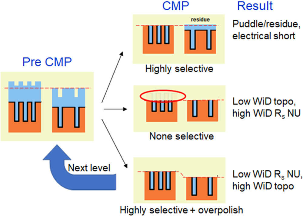 Process Co-Optimization of CVD and CMP for Tungsten Metallization ...