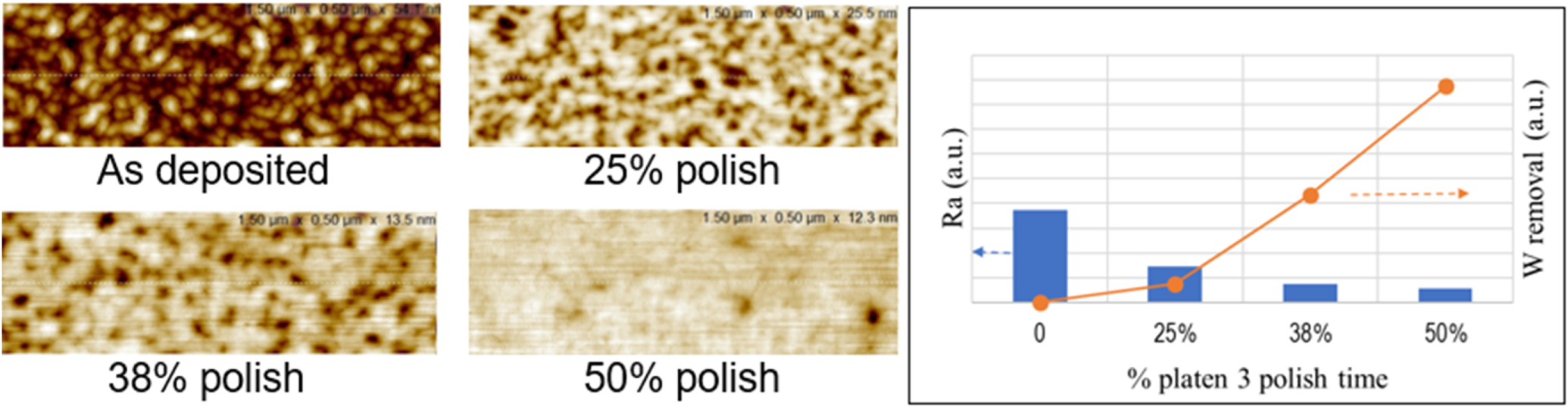 Process Co-Optimization of CVD and CMP for Tungsten Metallization ...
