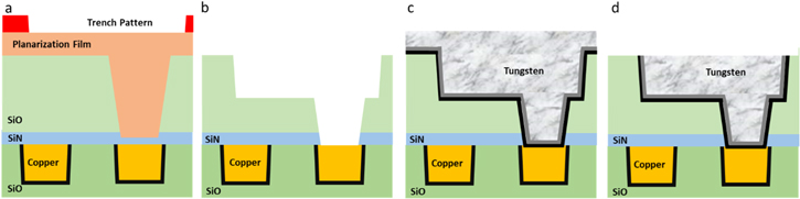 Process Co-Optimization of CVD and CMP for Tungsten Metallization ...